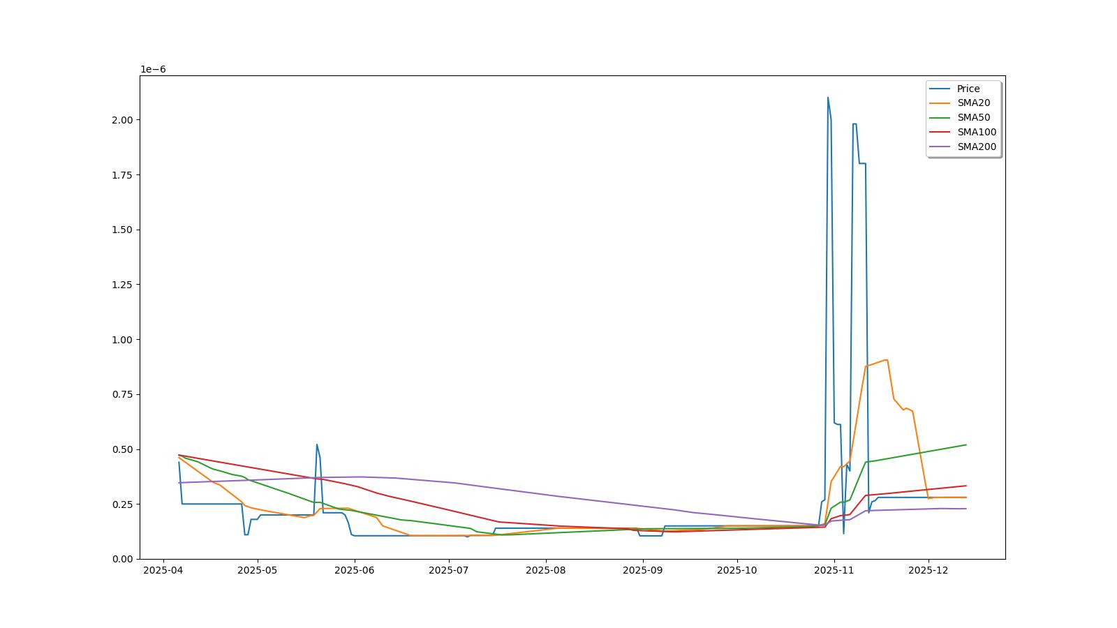 Canadian Inuit Dog(NEW) Simple Moving Averages