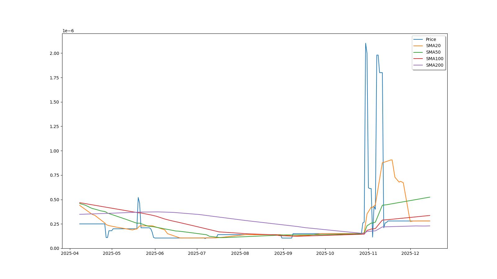 Canadian Inuit Dog(NEW) Simple Moving Averages