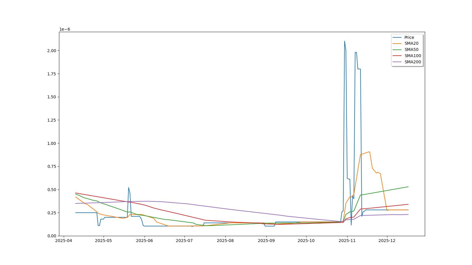 Canadian Inuit Dog(NEW) Simple Moving Averages