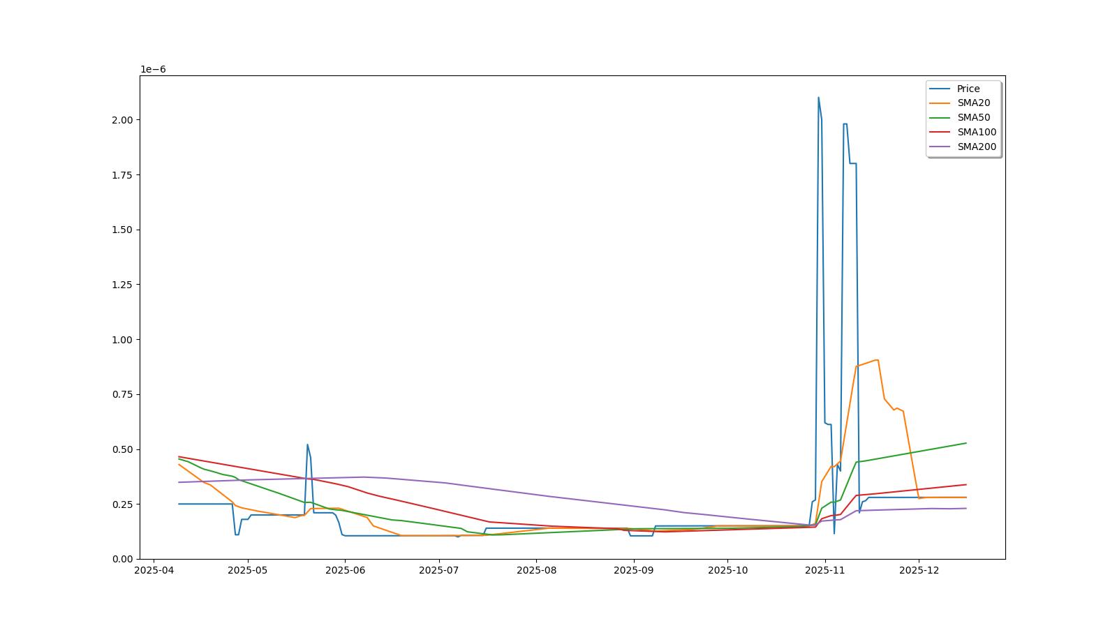 Canadian Inuit Dog(NEW) Simple Moving Averages