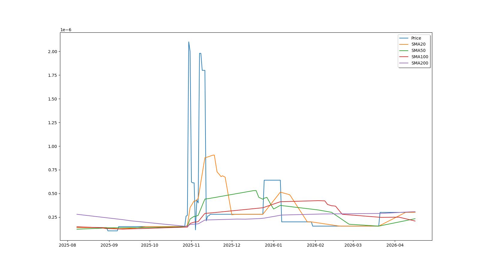 Canadian Inuit Dog(NEW) Simple Moving Averages