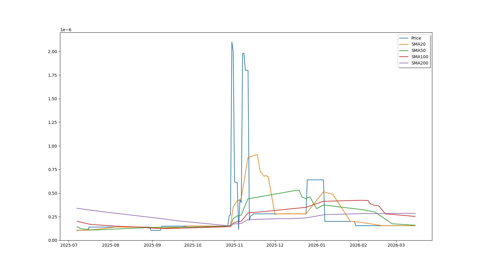 Canadian Inuit Dog(NEW) Simple Moving Averages