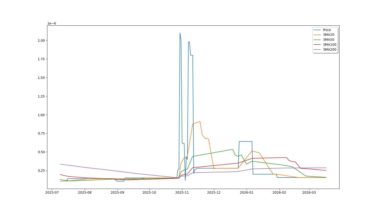 Canadian Inuit Dog(NEW) Simple Moving Averages