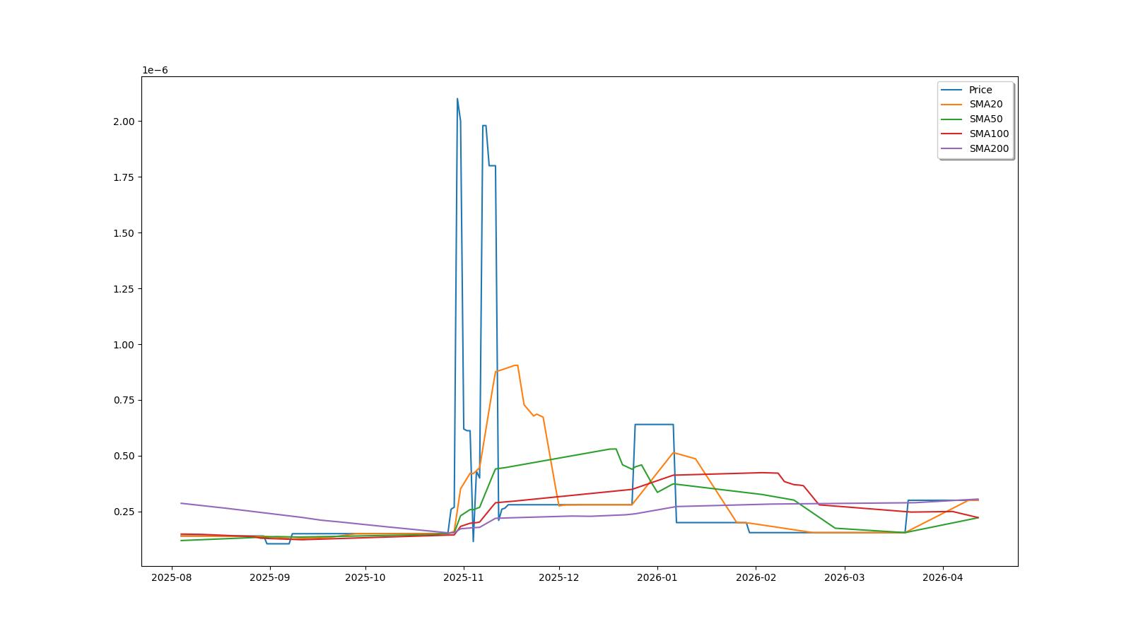 Canadian Inuit Dog(NEW) Simple Moving Averages