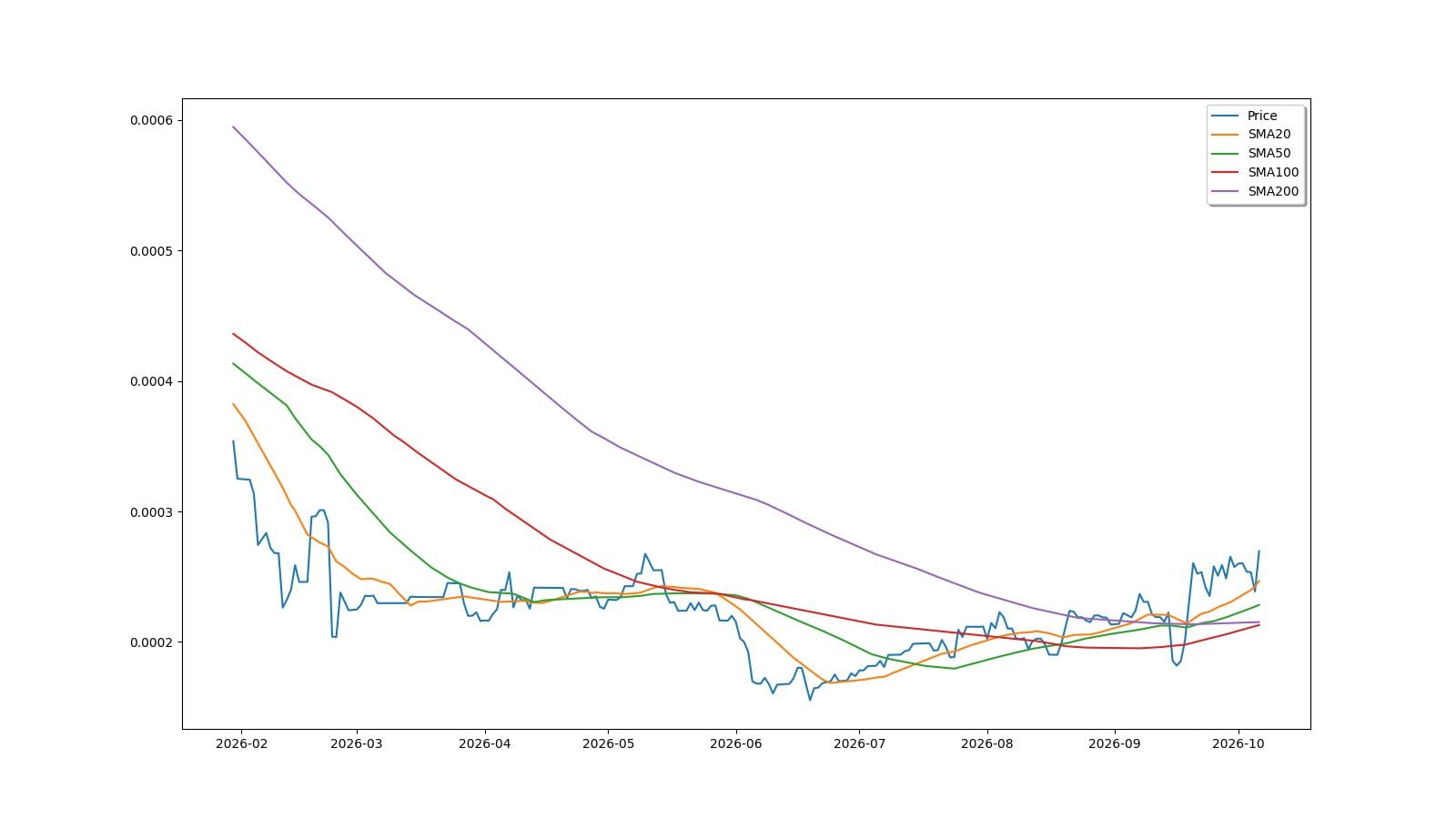 Canary Simple Moving Averages