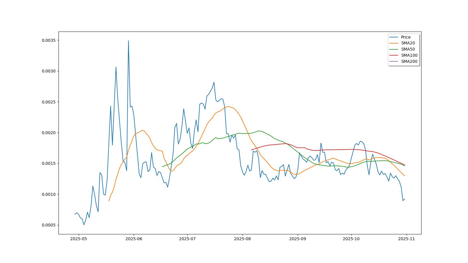 Candle Cat Simple Moving Averages