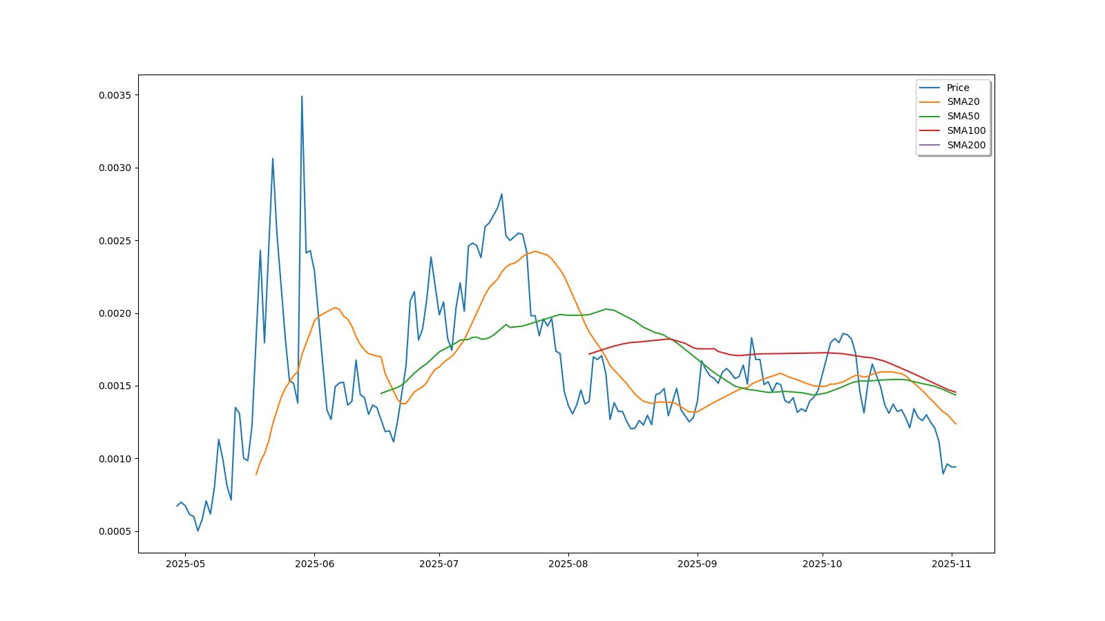 Candle Cat Simple Moving Averages