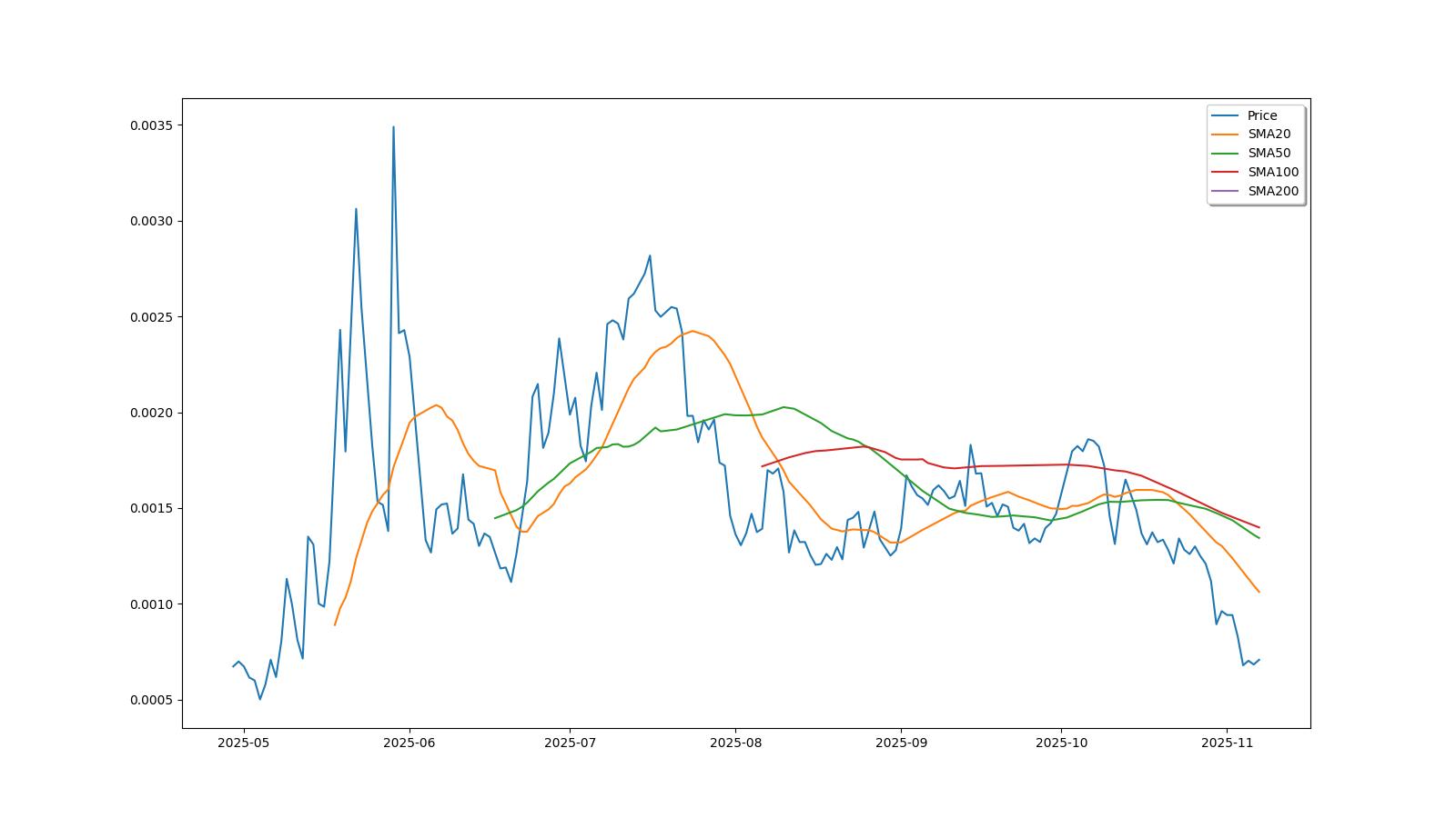 Candle Cat Simple Moving Averages