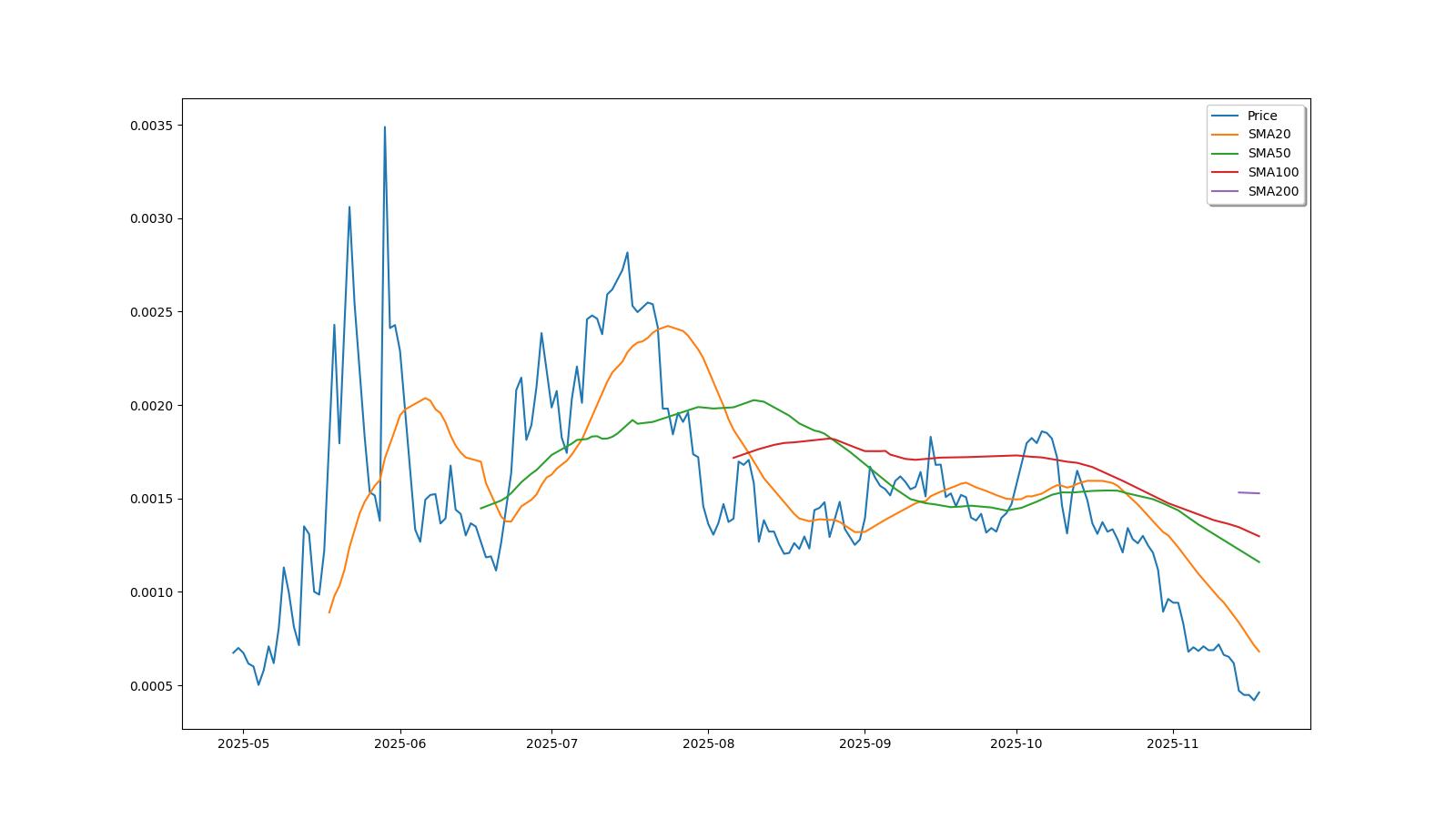 Candle Cat Simple Moving Averages