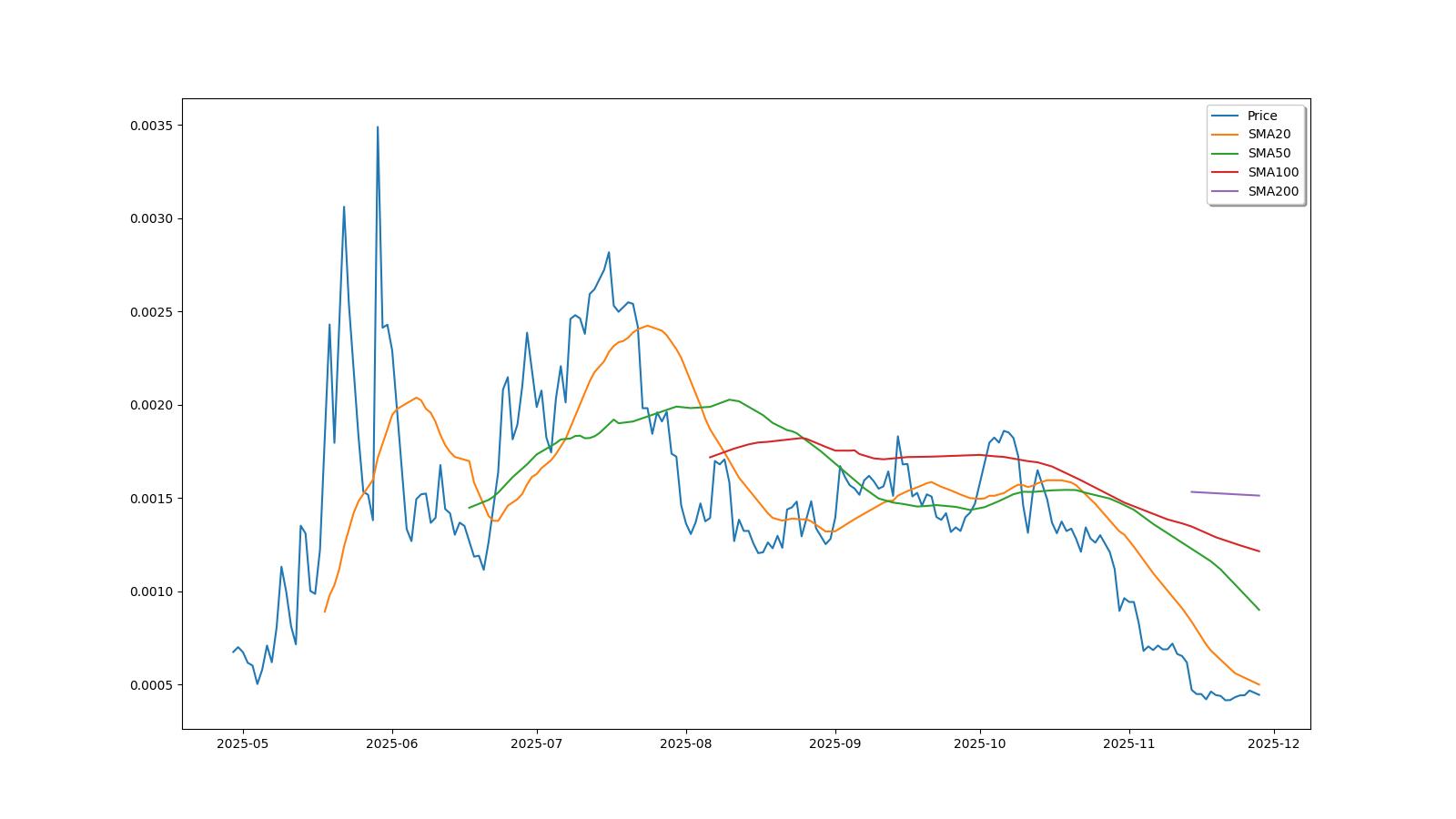 Candle Cat Simple Moving Averages