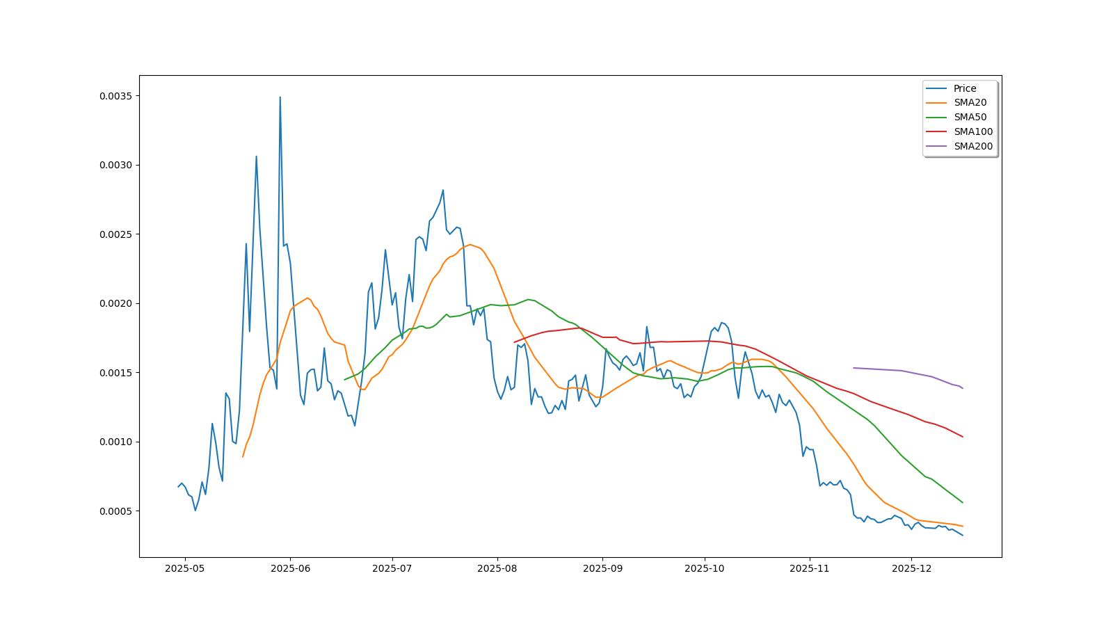 Candle Cat Simple Moving Averages