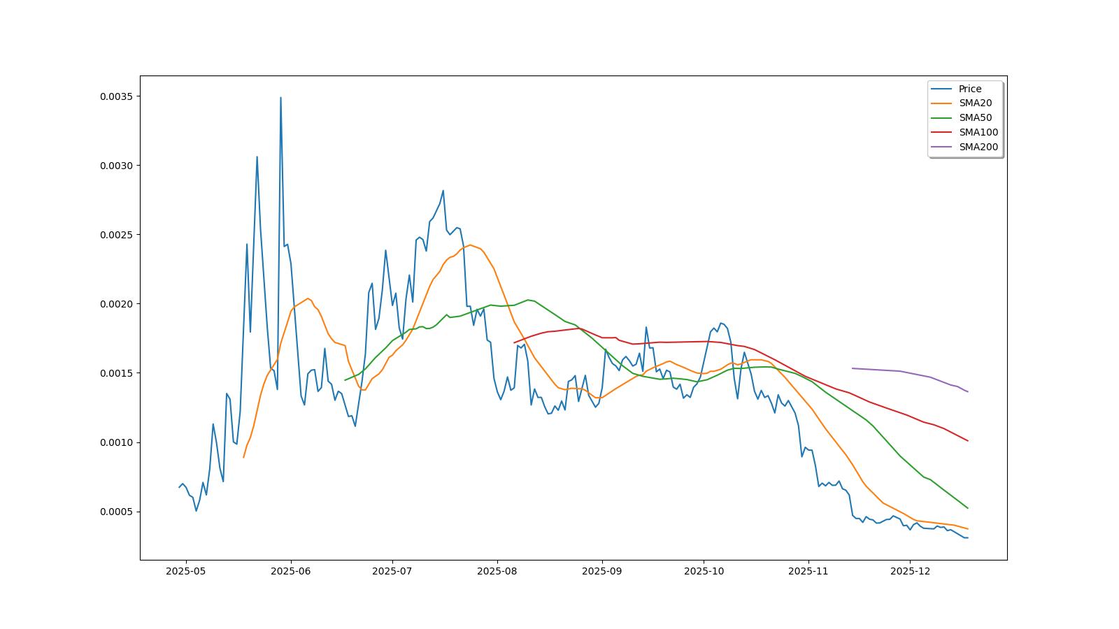 Candle Cat Simple Moving Averages