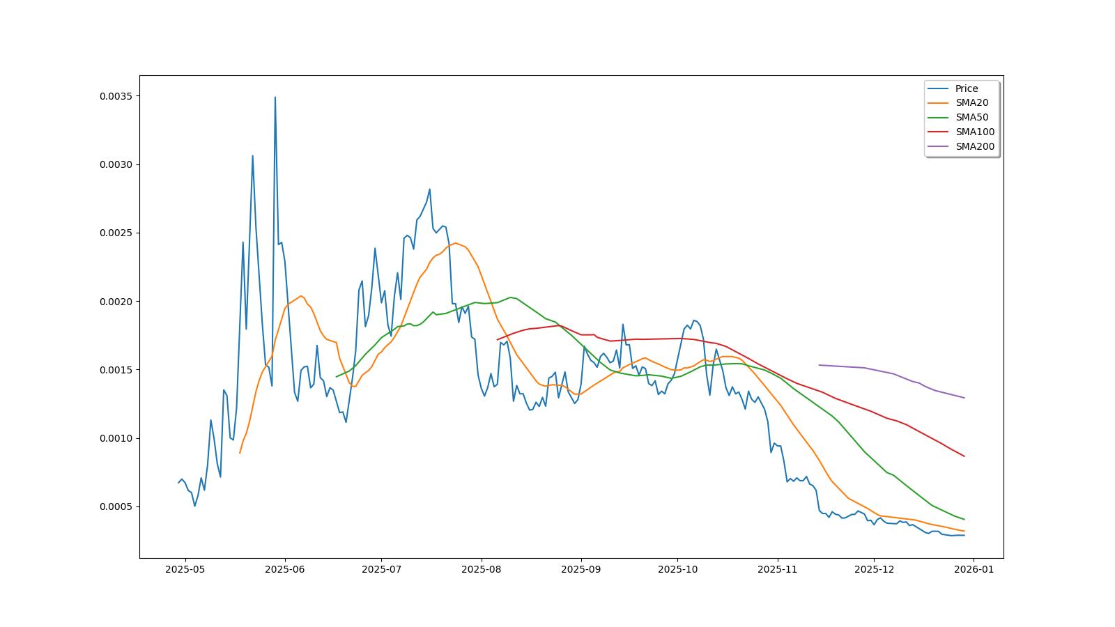 Candle Cat Simple Moving Averages