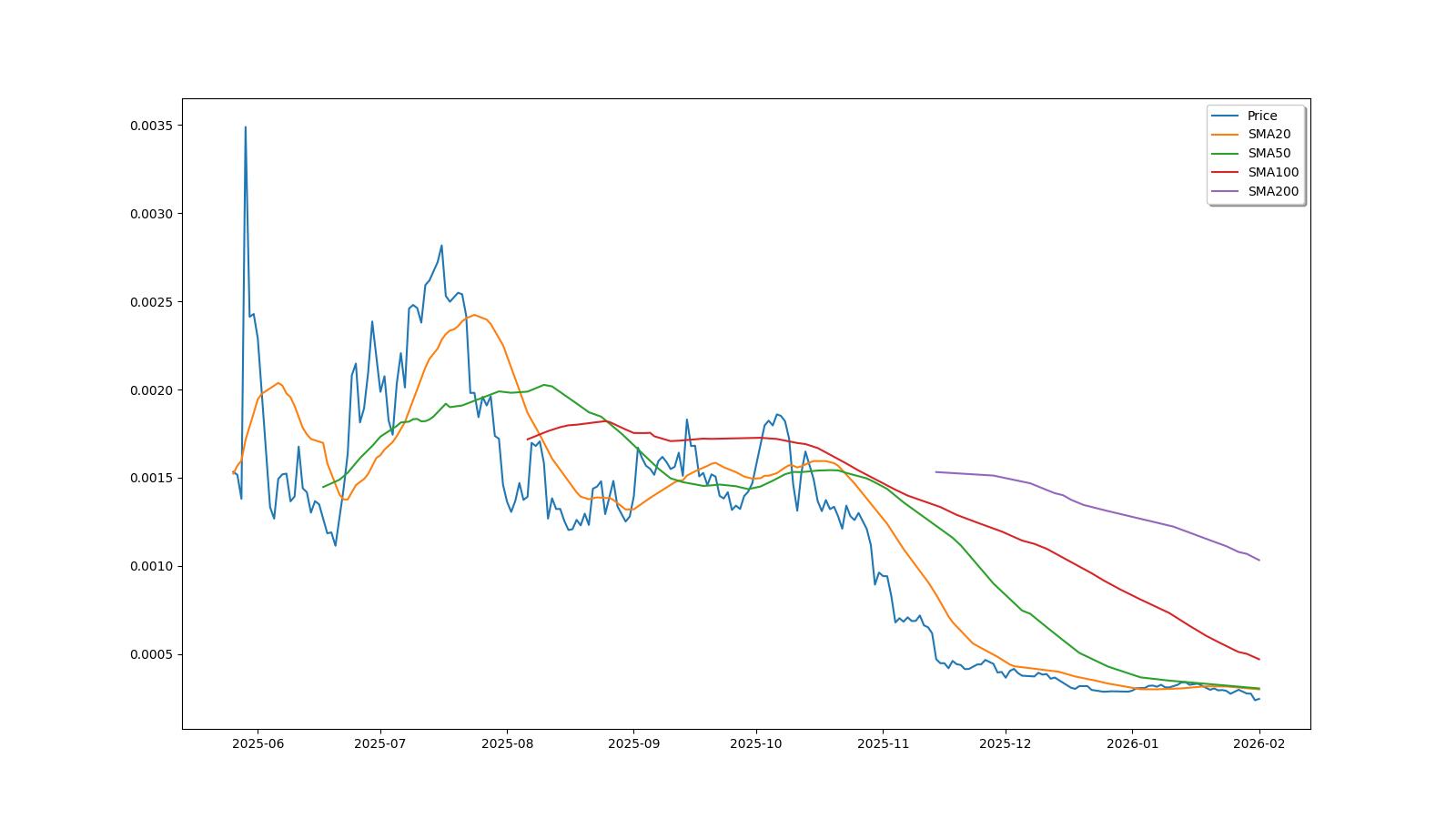 Candle Cat Simple Moving Averages