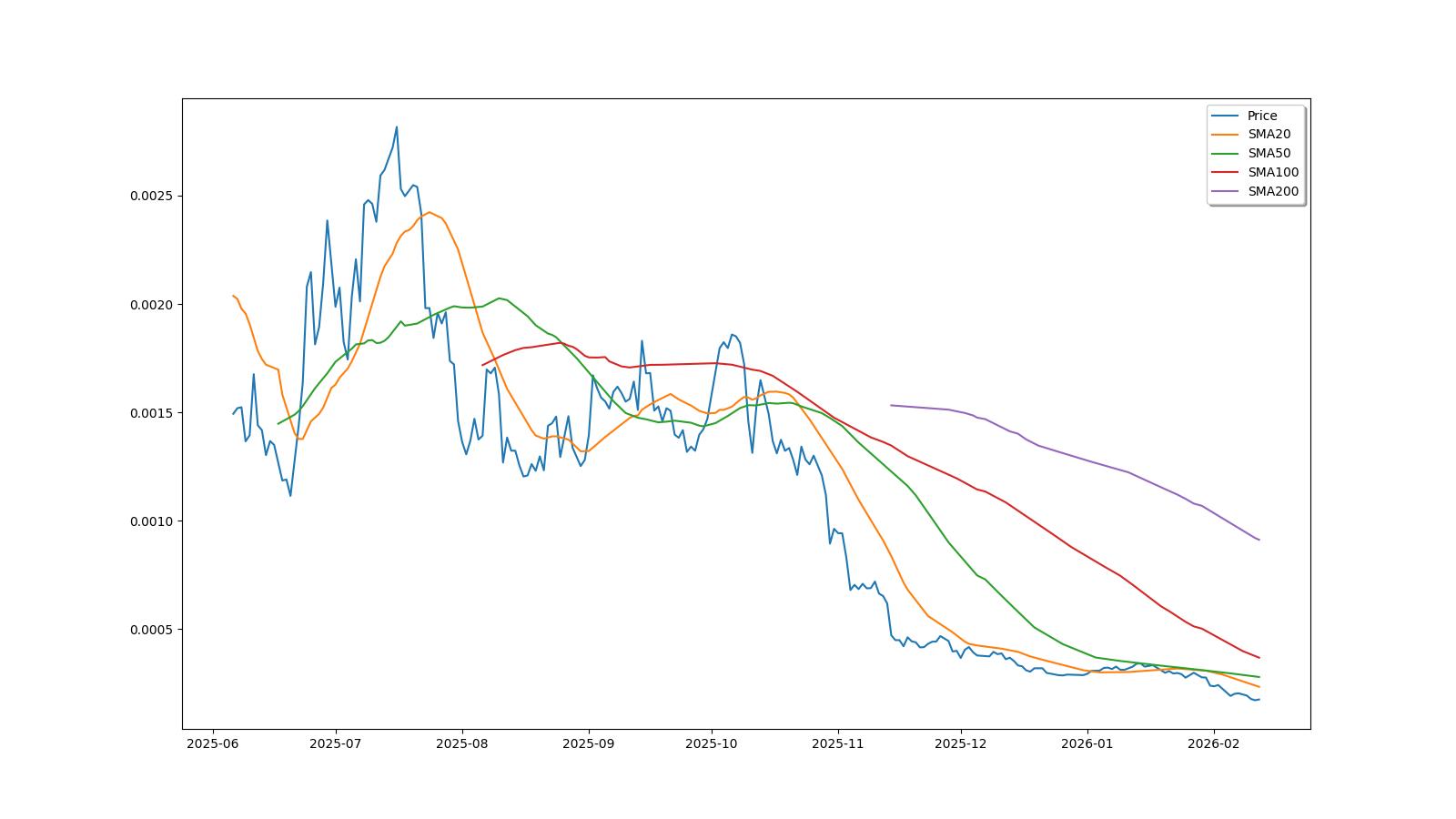 Candle Cat Simple Moving Averages