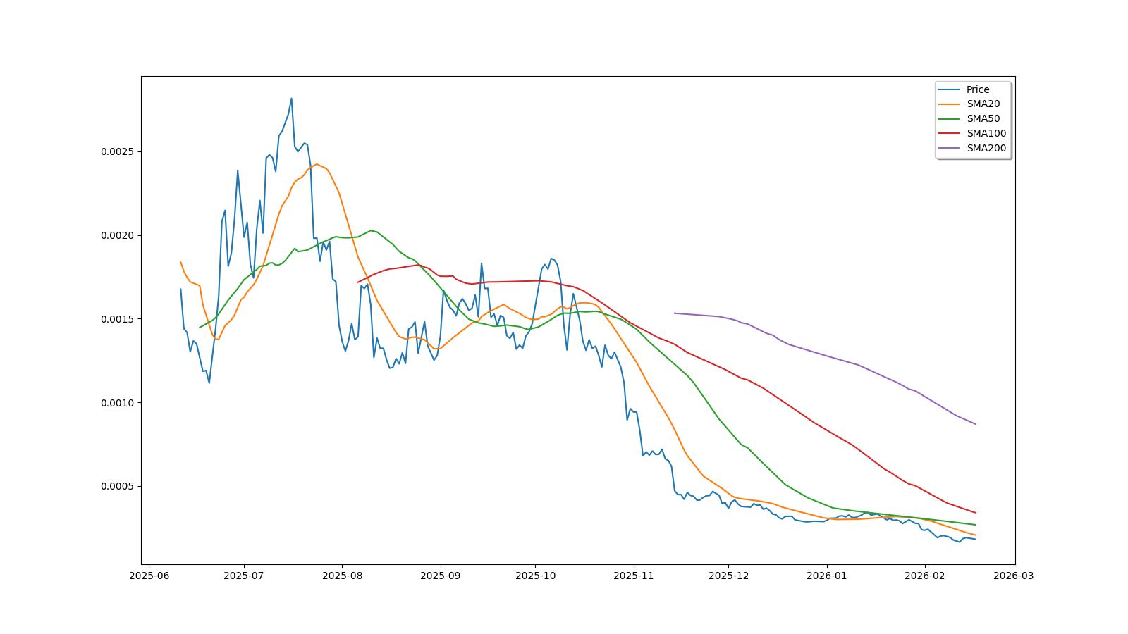 Candle Cat Simple Moving Averages
