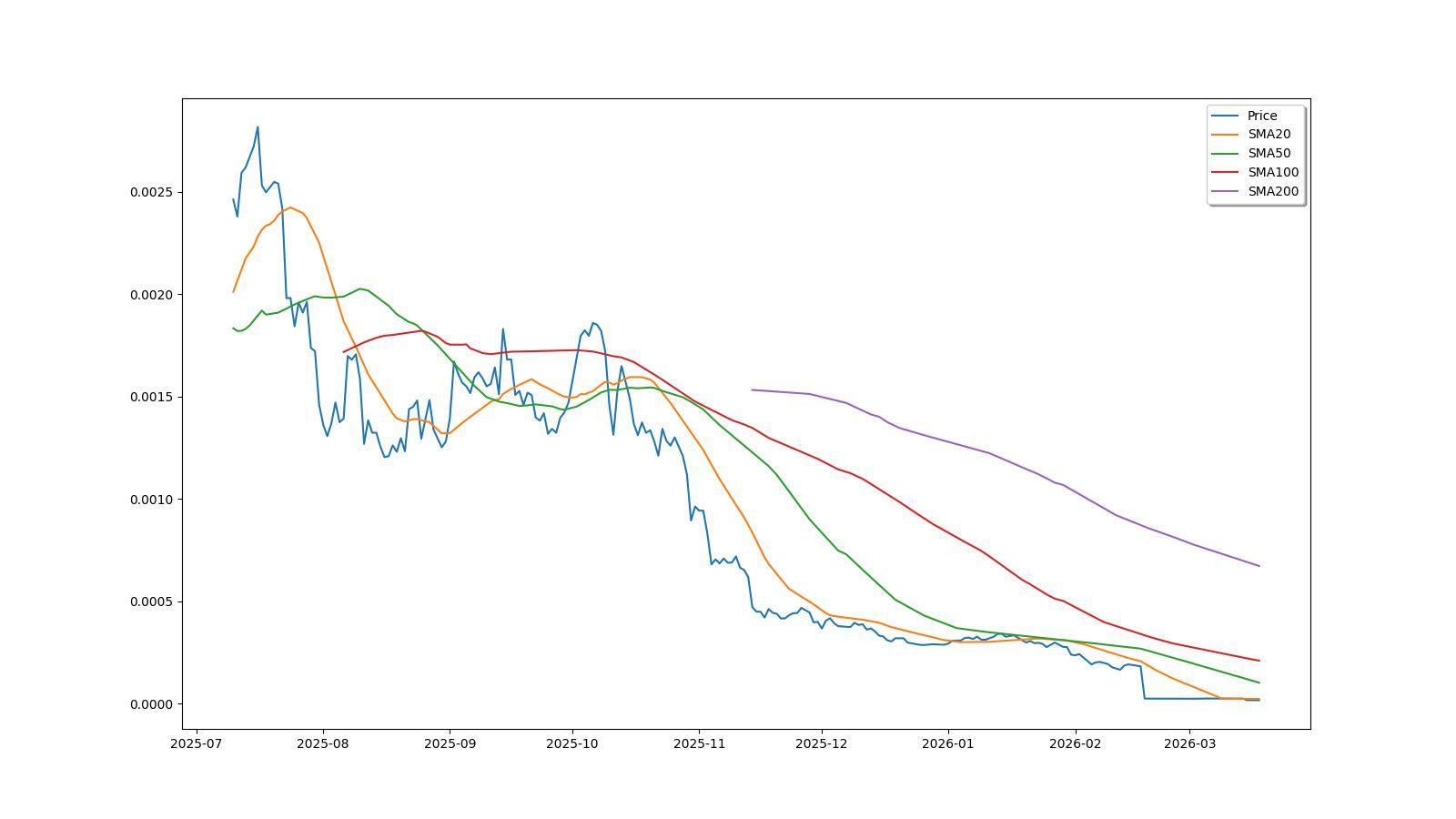 Candle Cat Simple Moving Averages