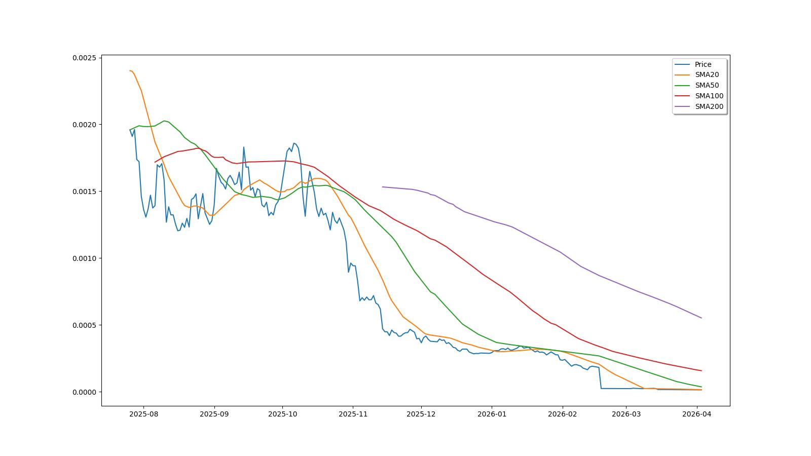 Candle Cat Simple Moving Averages