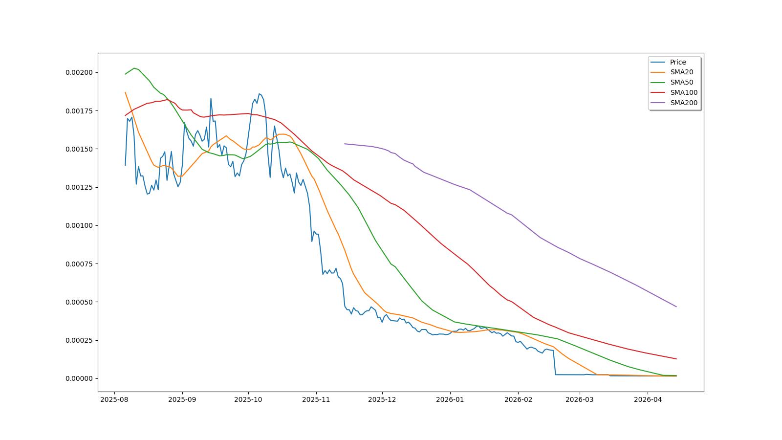 Candle Cat Simple Moving Averages