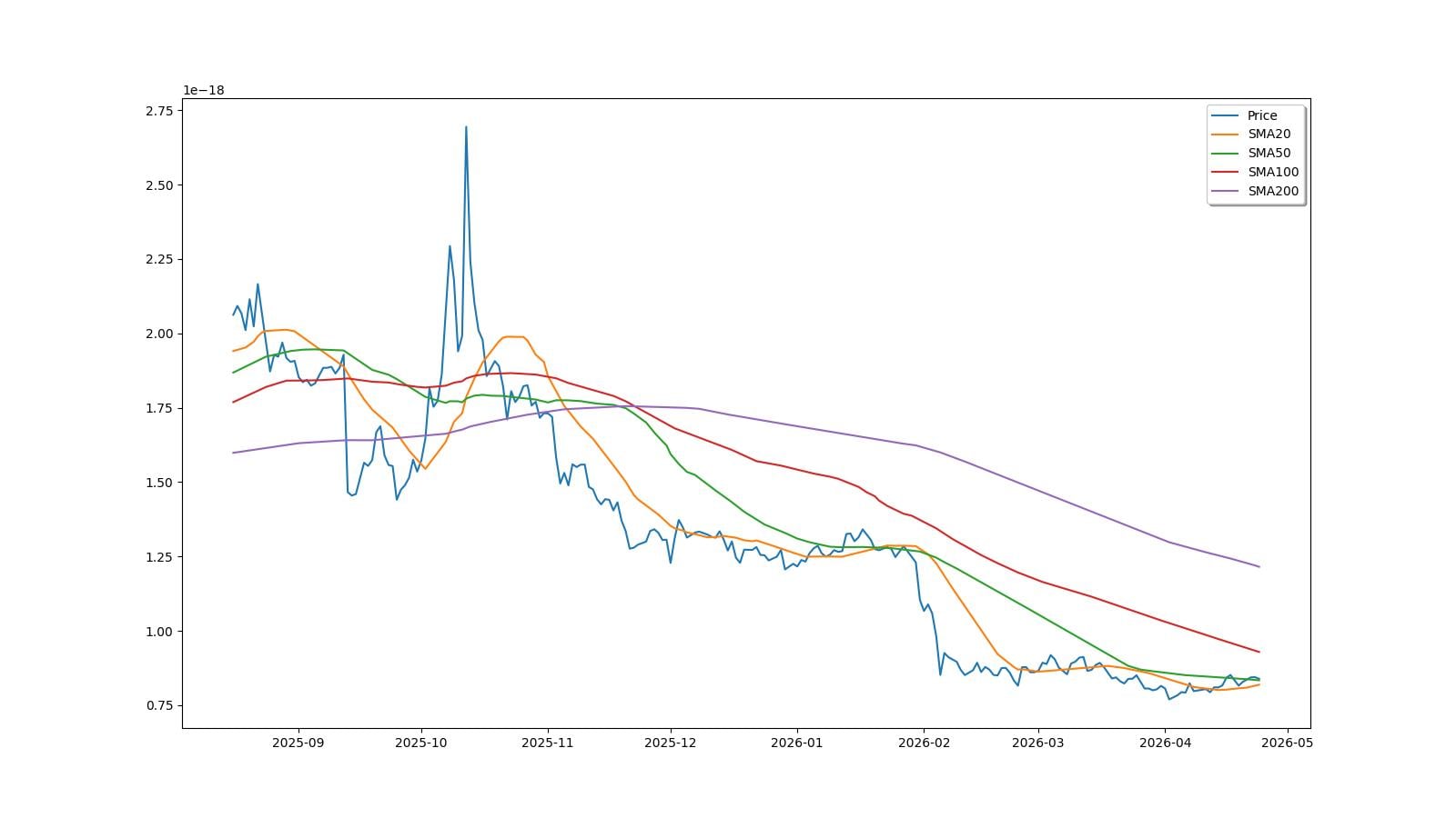 Candylad Simple Moving Averages