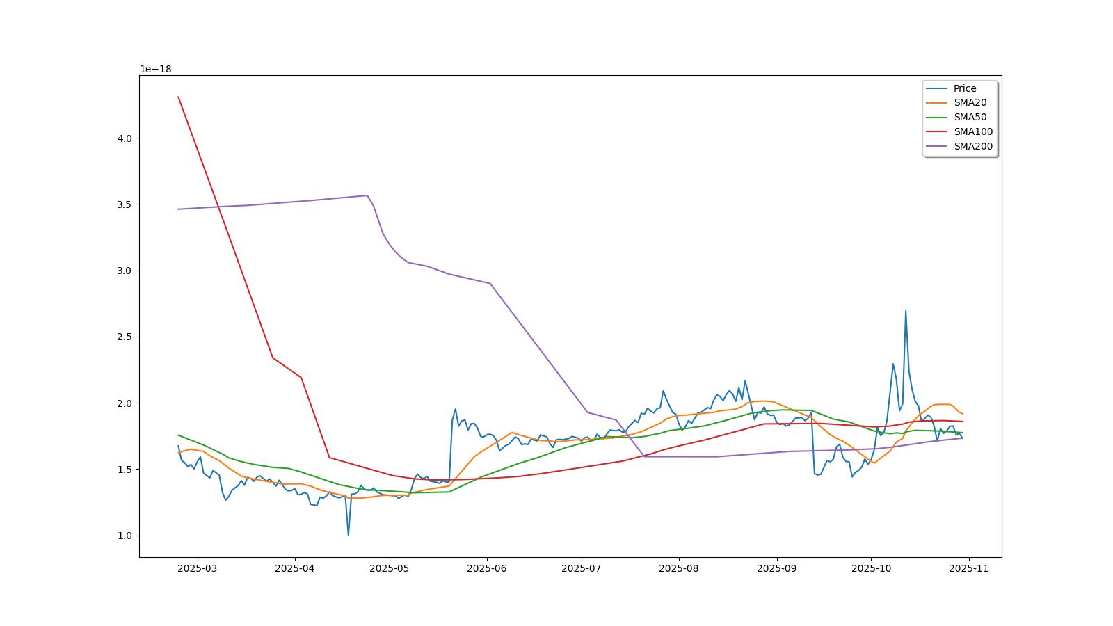 Candylad Simple Moving Averages