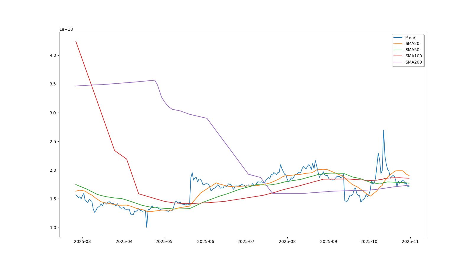 Candylad Simple Moving Averages