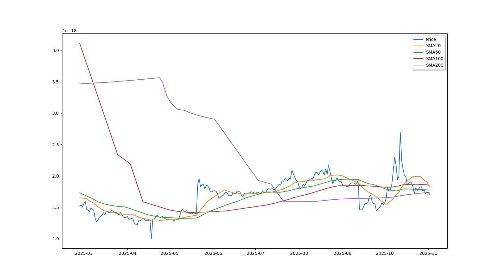 Candylad Simple Moving Averages