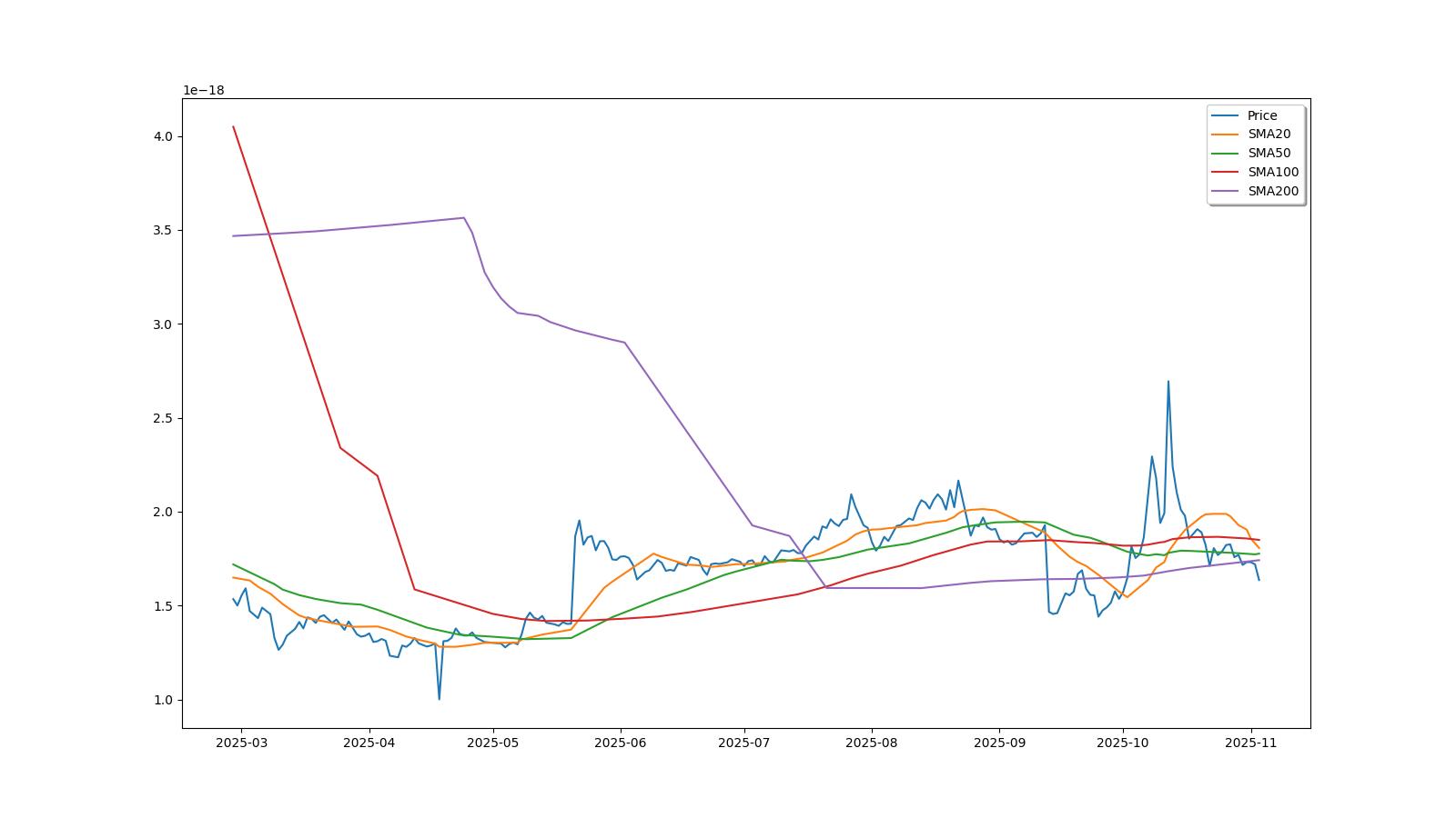 Candylad Simple Moving Averages