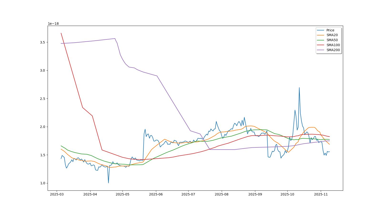 Candylad Simple Moving Averages