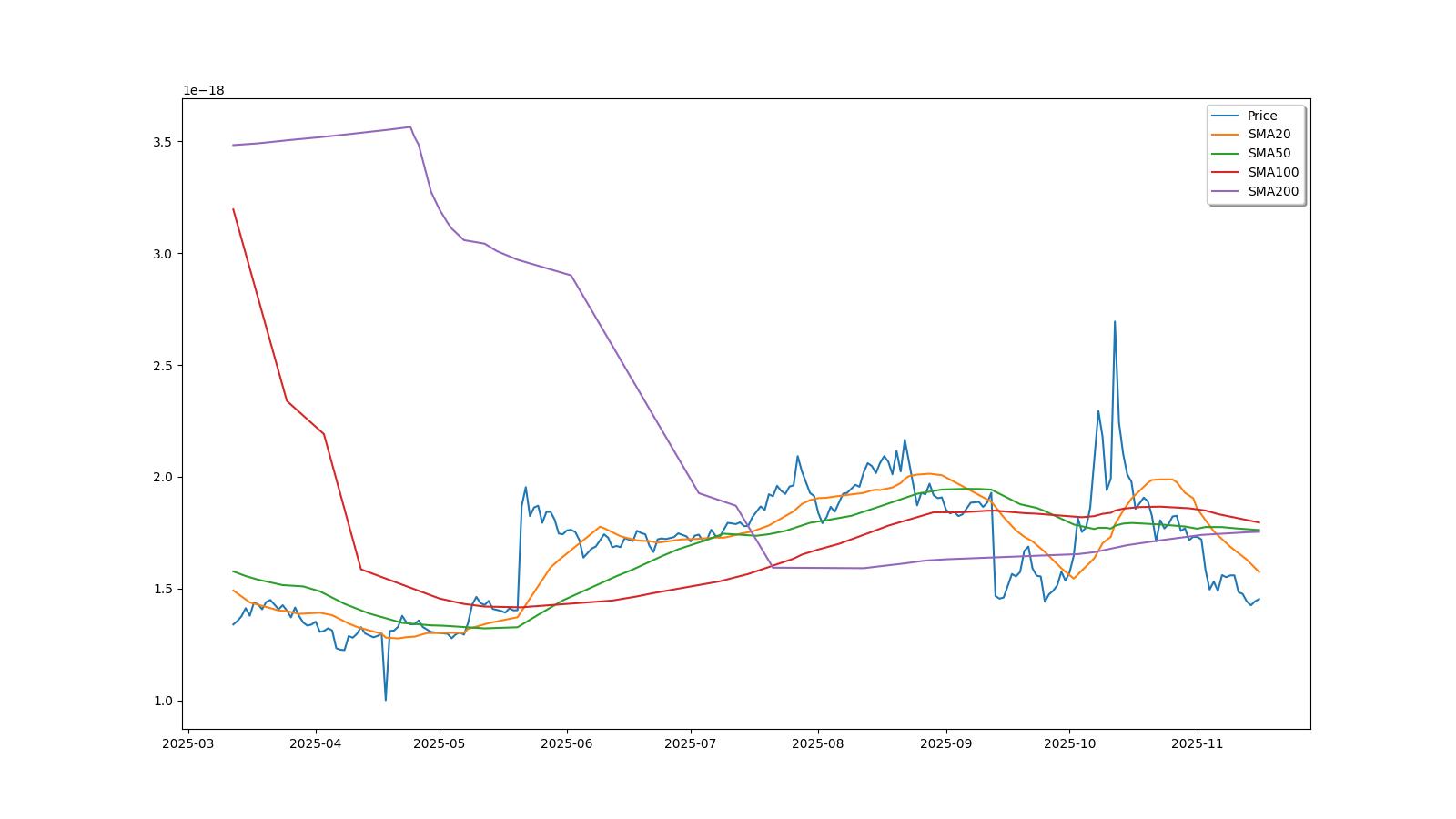 Candylad Simple Moving Averages