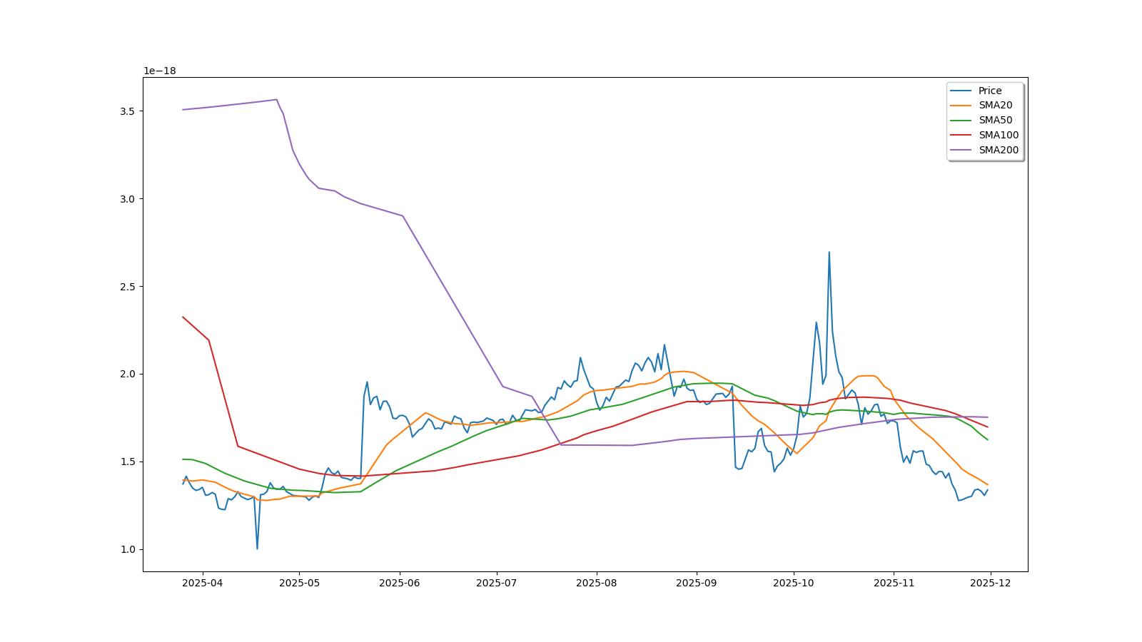 Candylad Simple Moving Averages