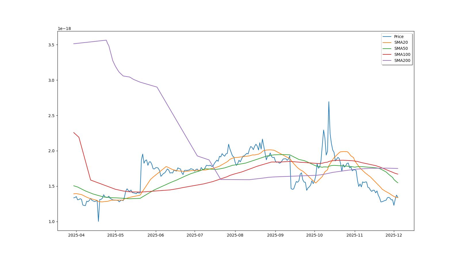 Candylad Simple Moving Averages