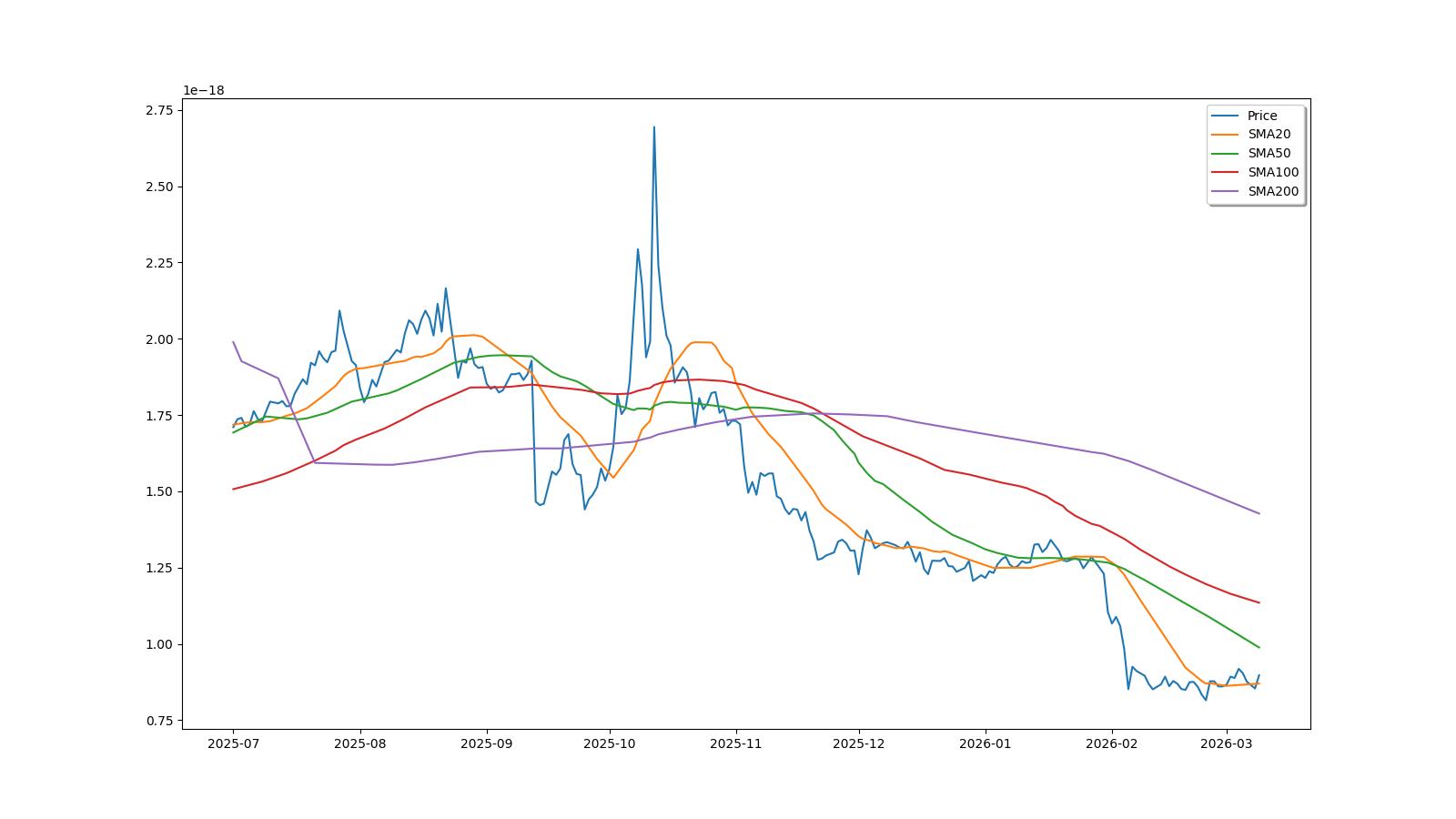 Candylad Simple Moving Averages