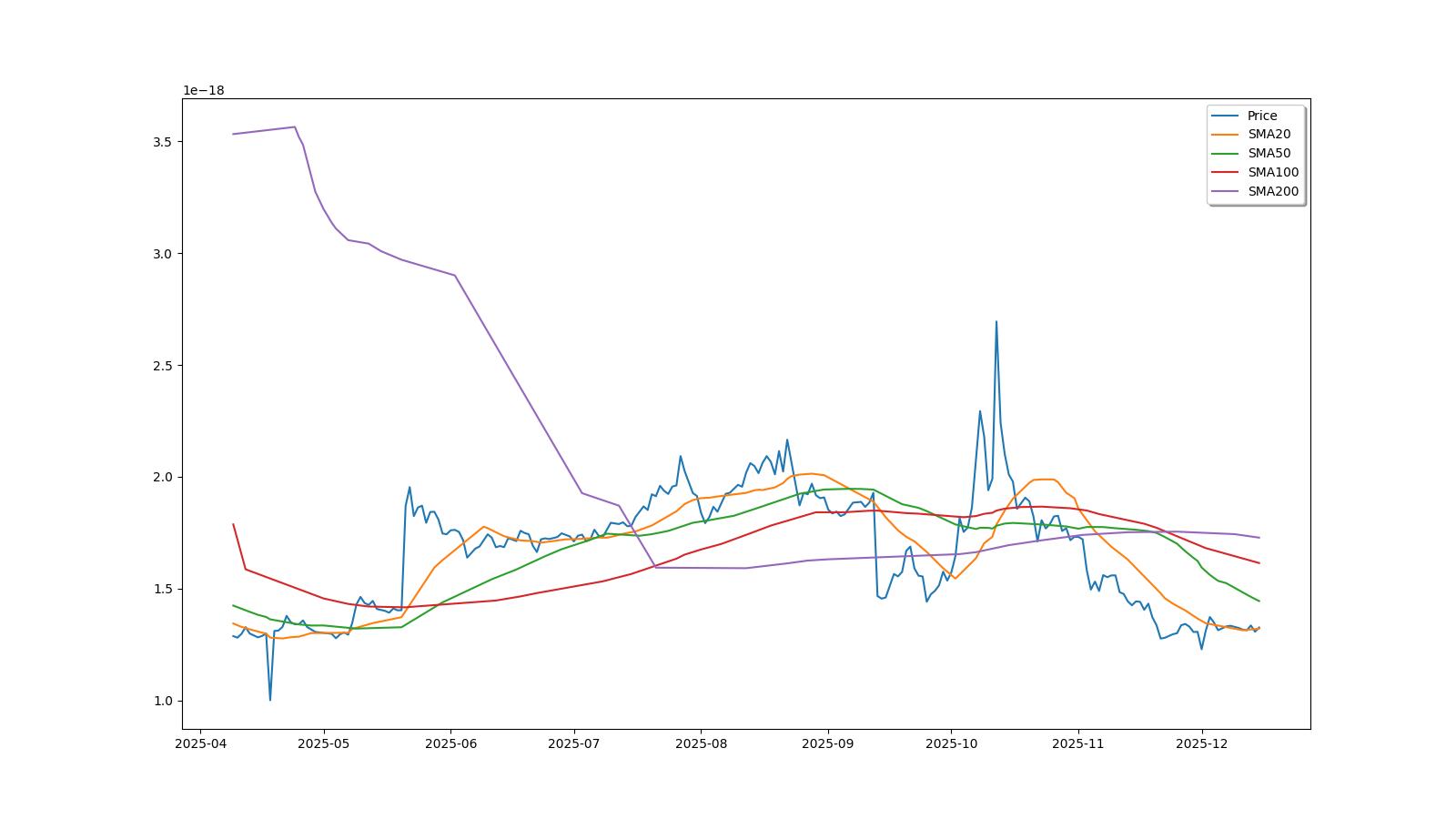 Candylad Simple Moving Averages