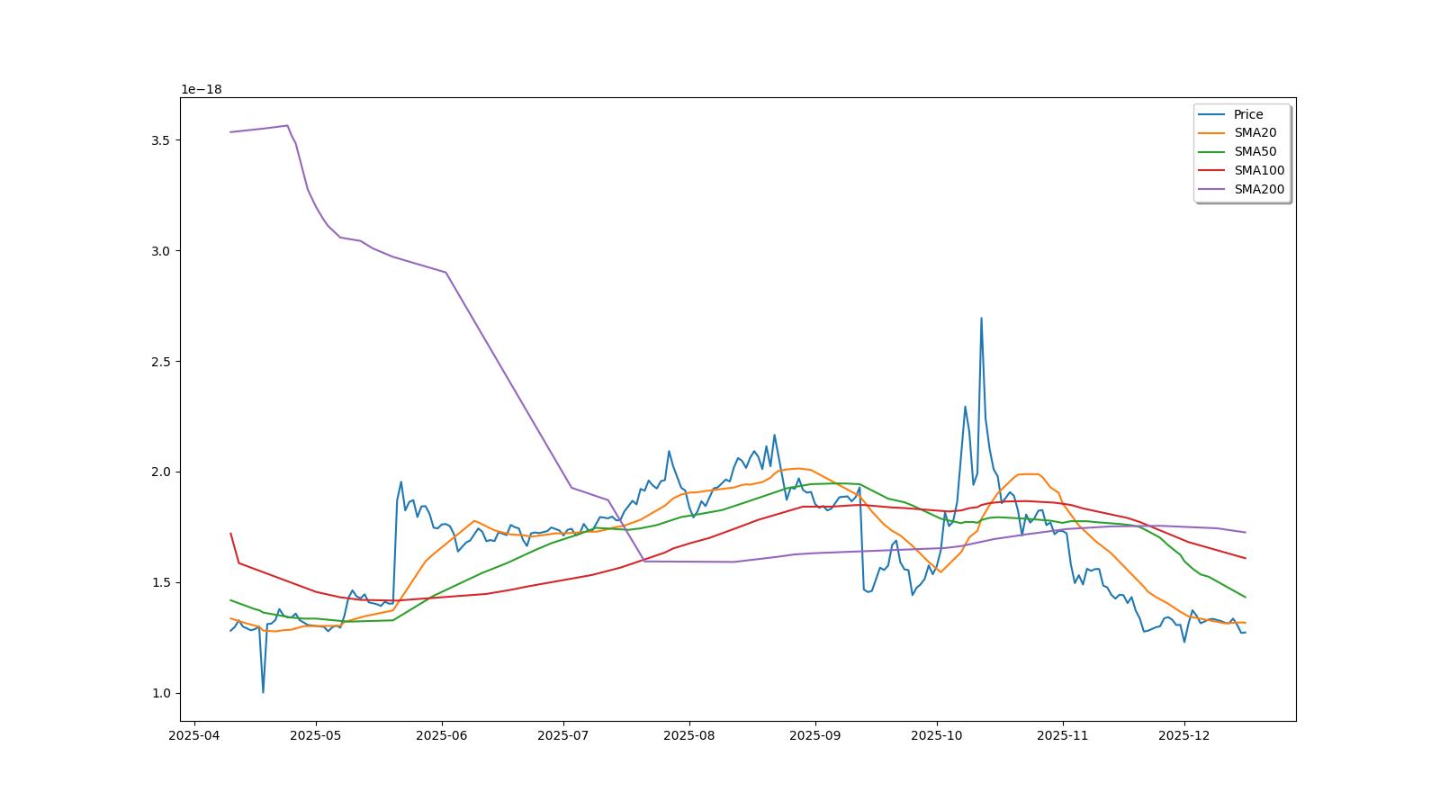 Candylad Simple Moving Averages