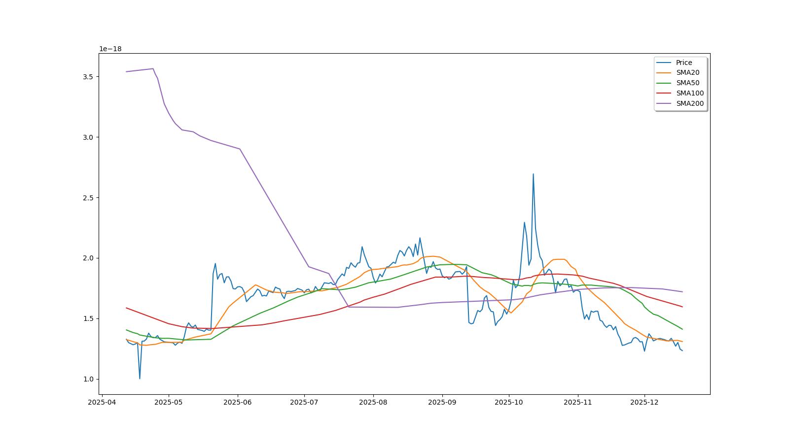Candylad Simple Moving Averages