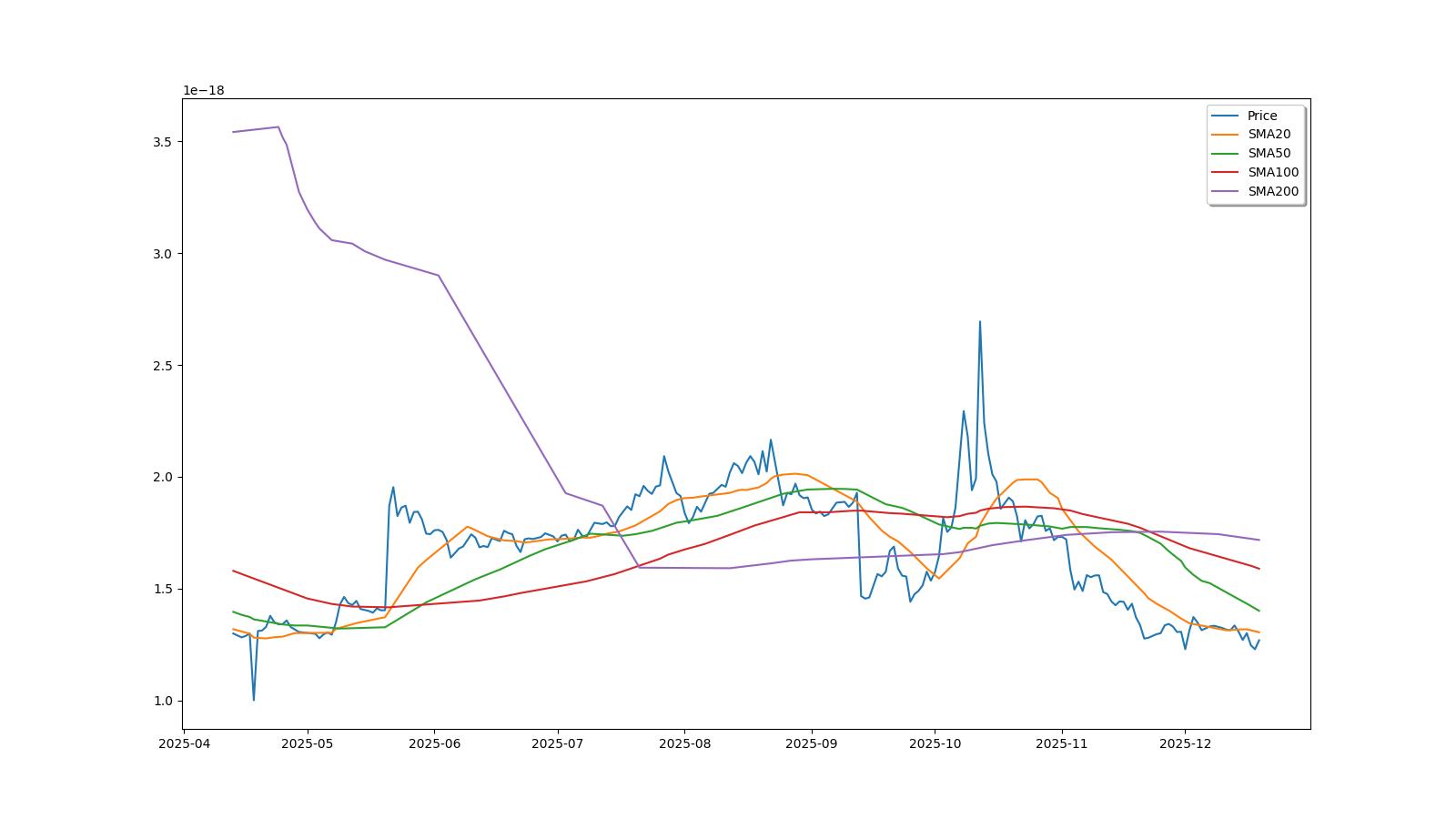 Candylad Simple Moving Averages