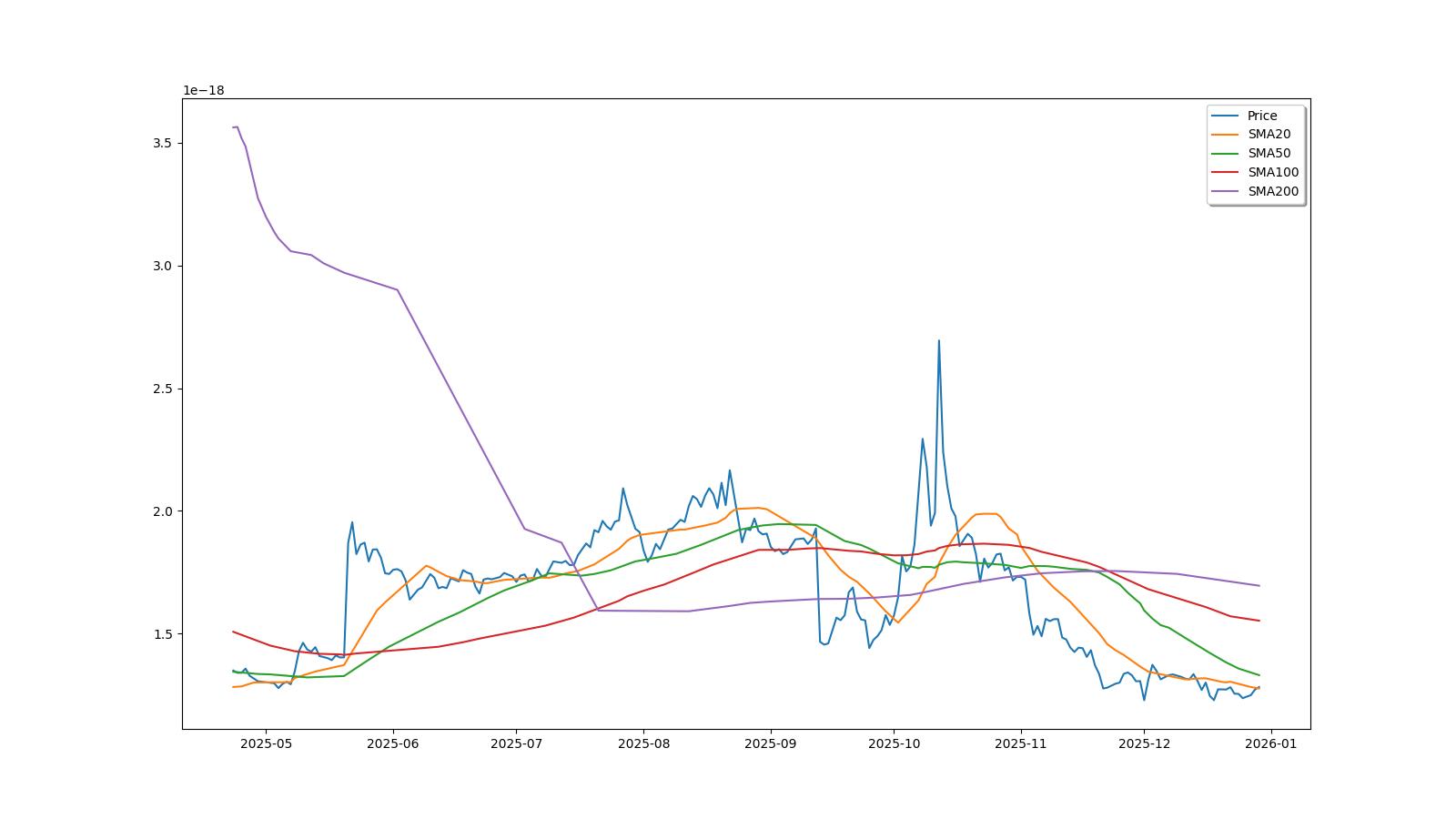 Candylad Simple Moving Averages