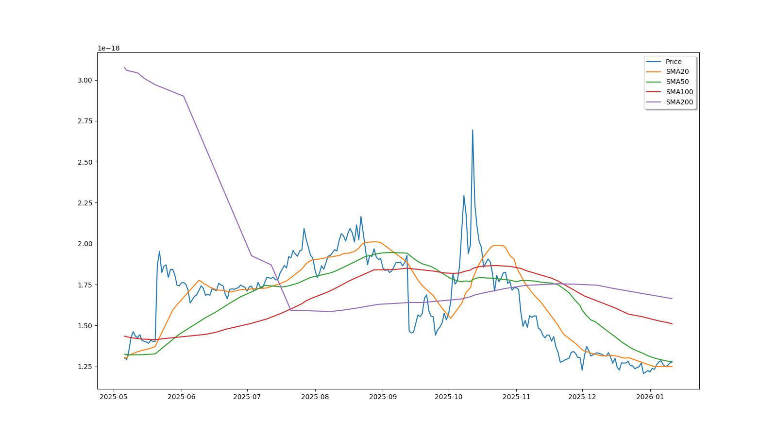 Candylad Simple Moving Averages