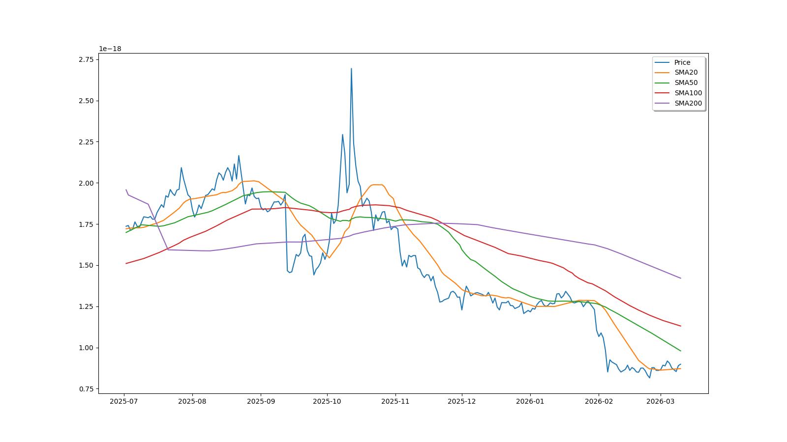 Candylad Simple Moving Averages