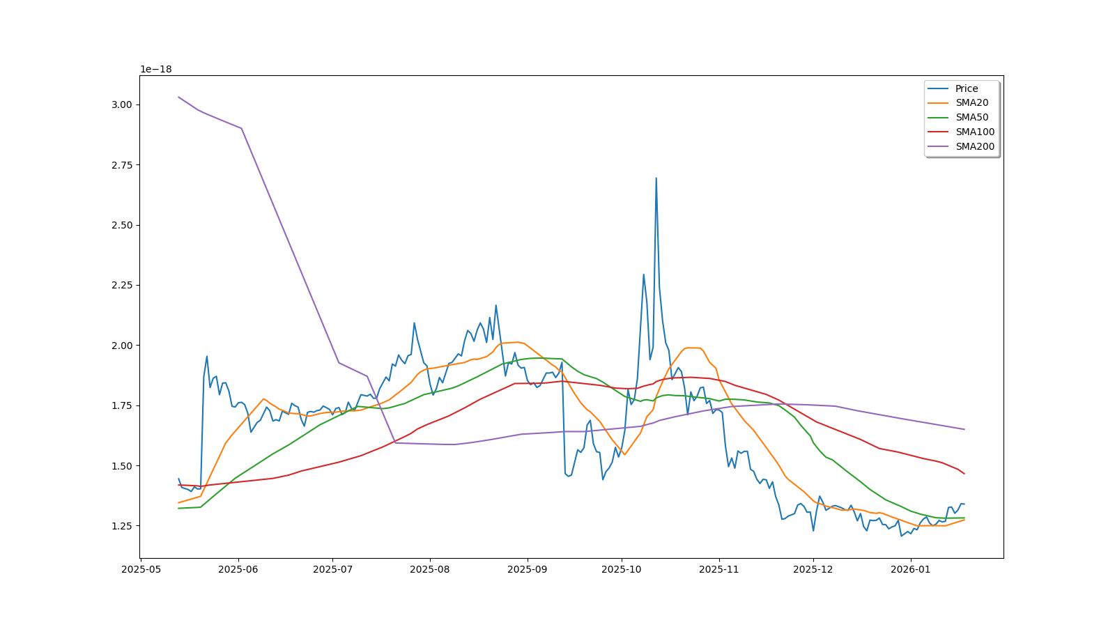 Candylad Simple Moving Averages