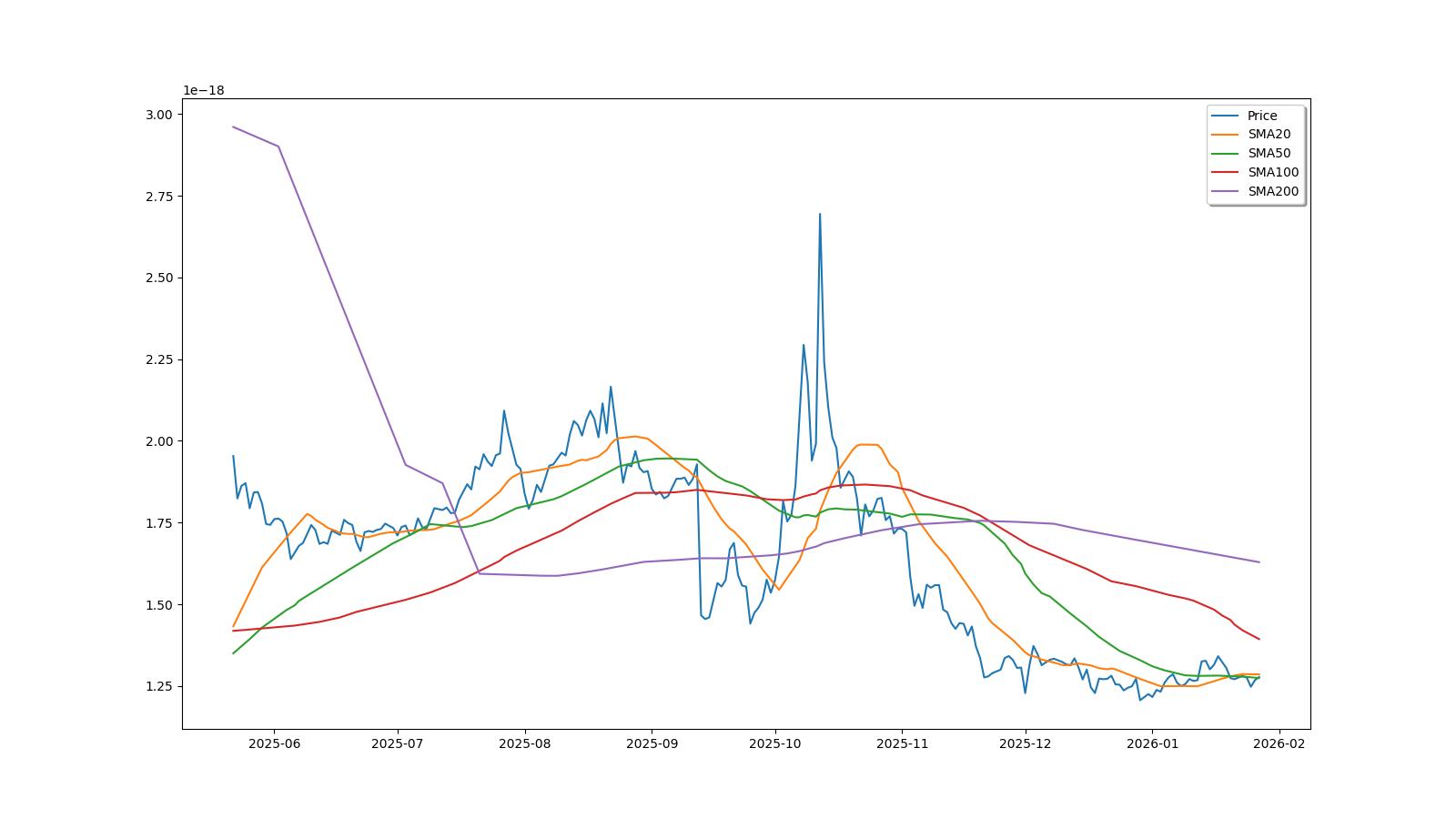 Candylad Simple Moving Averages