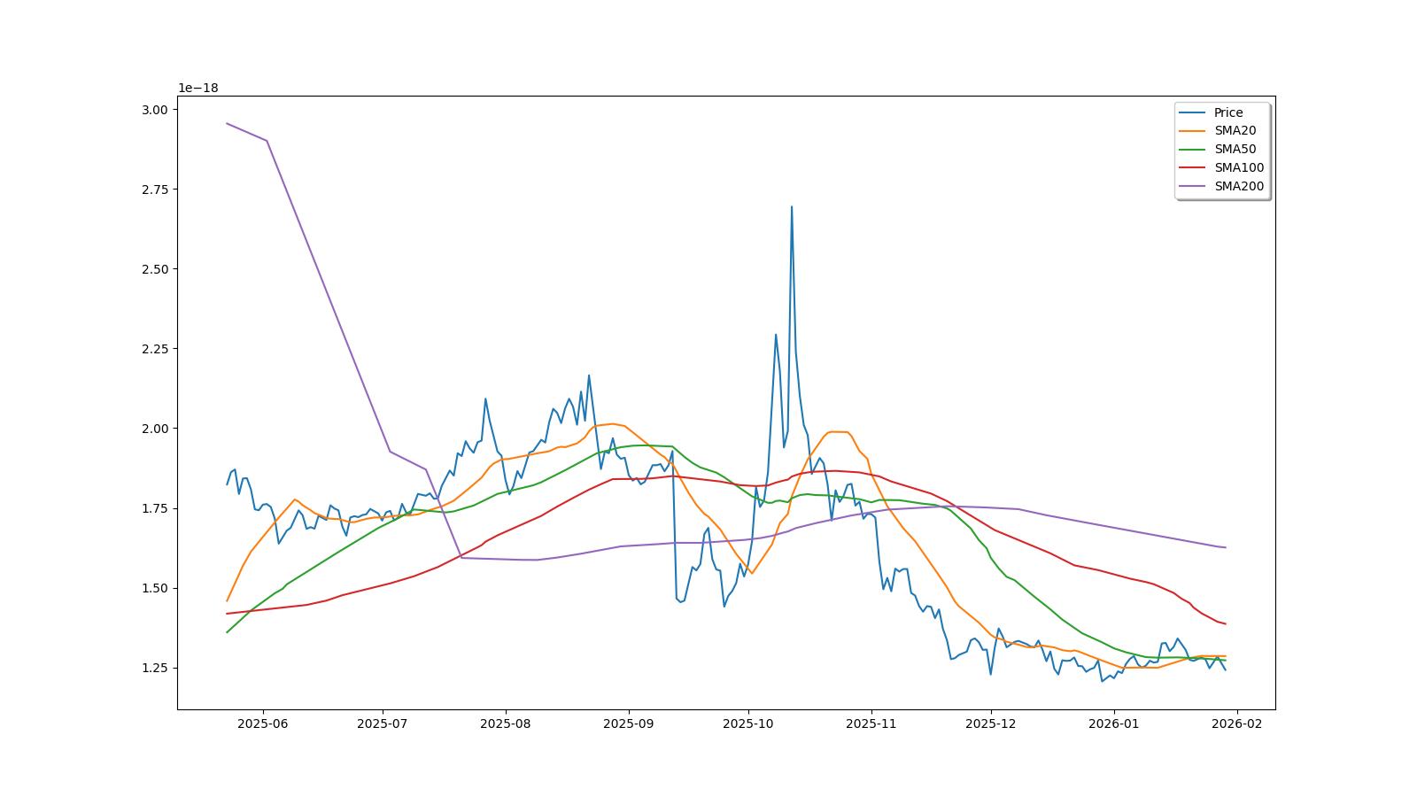 Candylad Simple Moving Averages