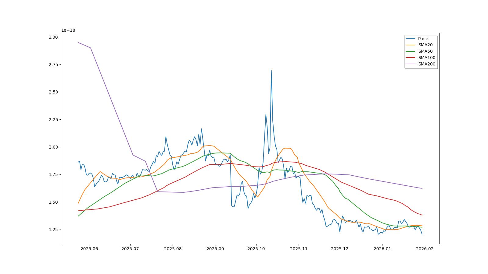 Candylad Simple Moving Averages