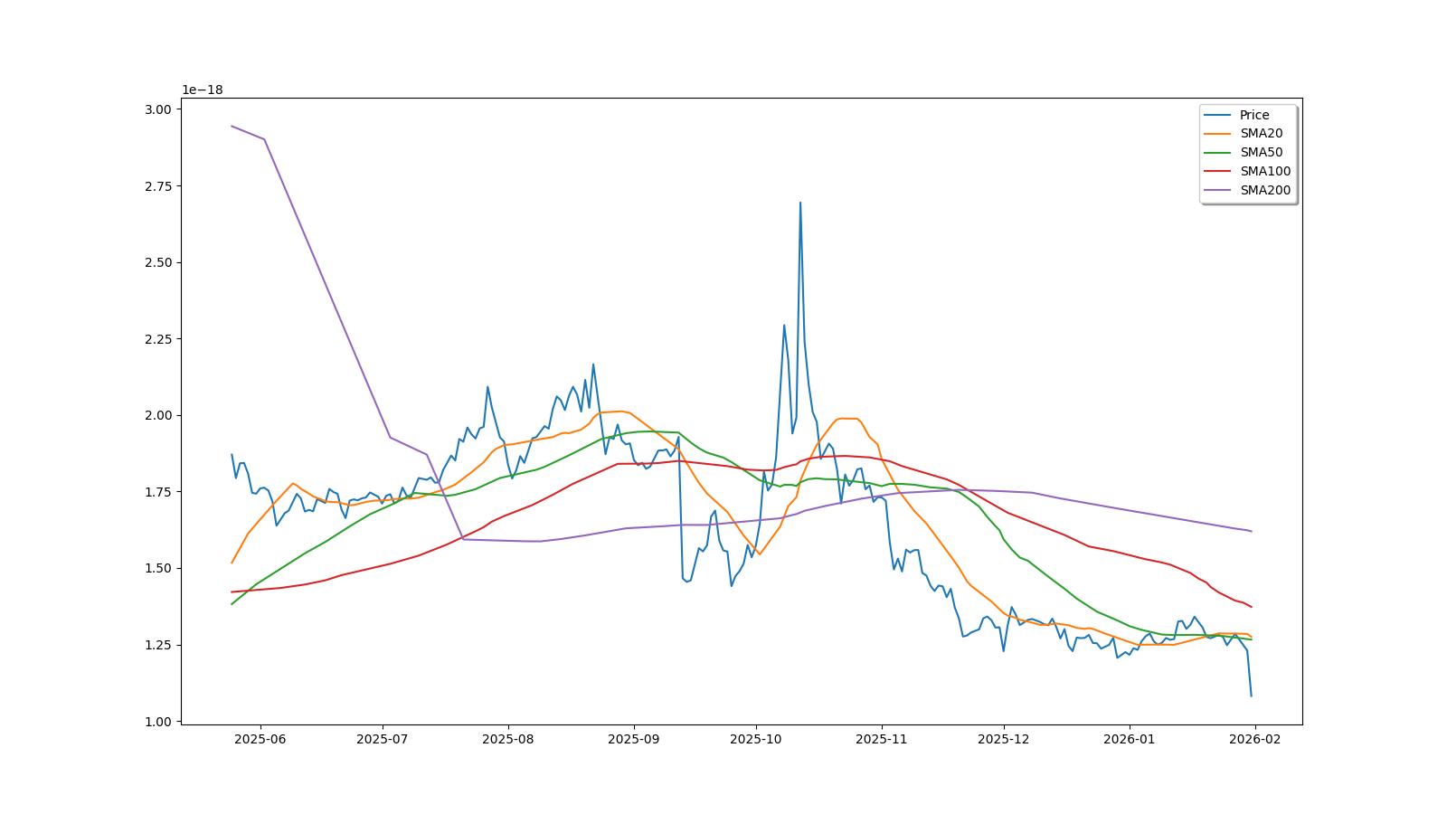 Candylad Simple Moving Averages