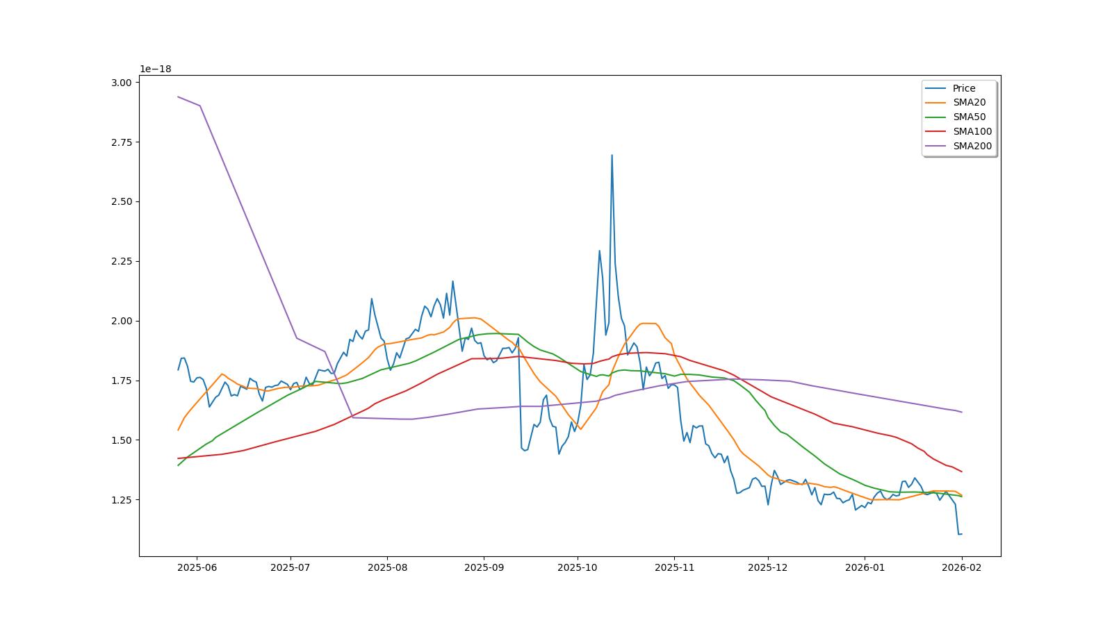 Candylad Simple Moving Averages