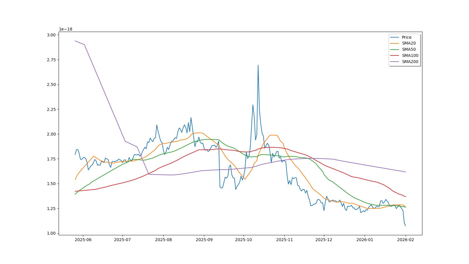 Candylad Simple Moving Averages
