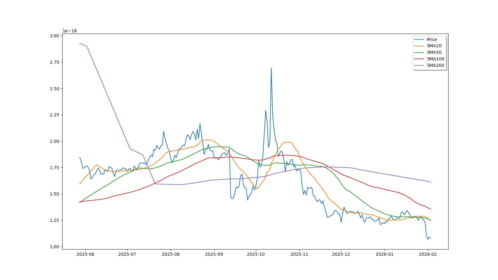 Candylad Simple Moving Averages