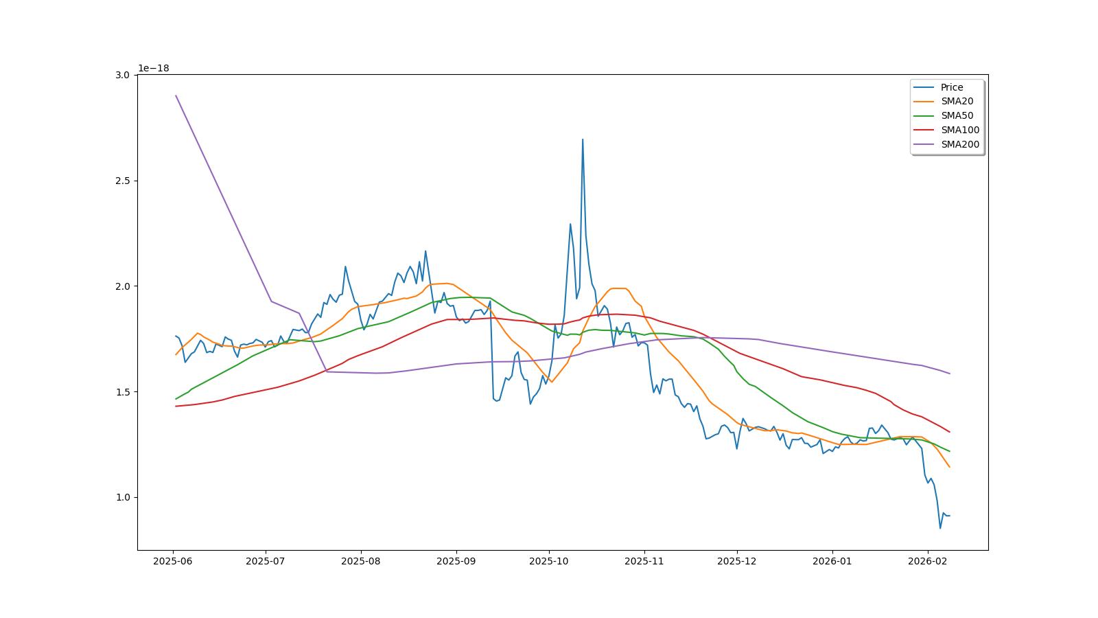 Candylad Simple Moving Averages