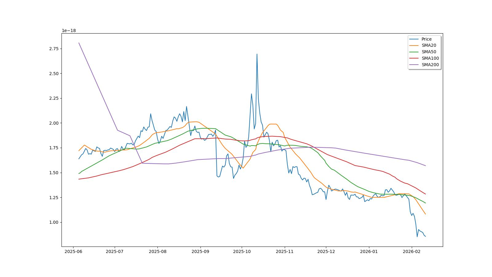 Candylad Simple Moving Averages